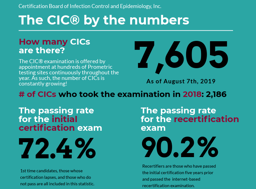 About the Examination | CBIC