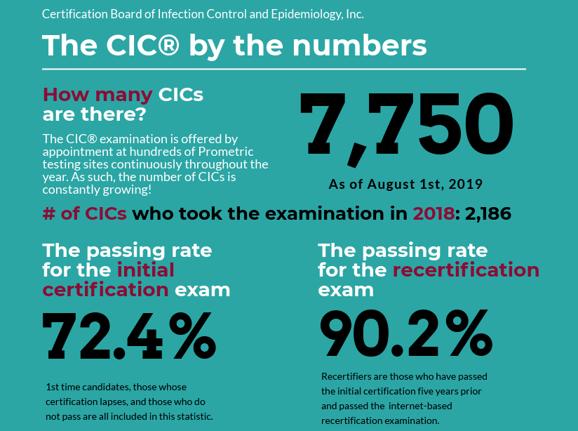 About the Examination | CBIC