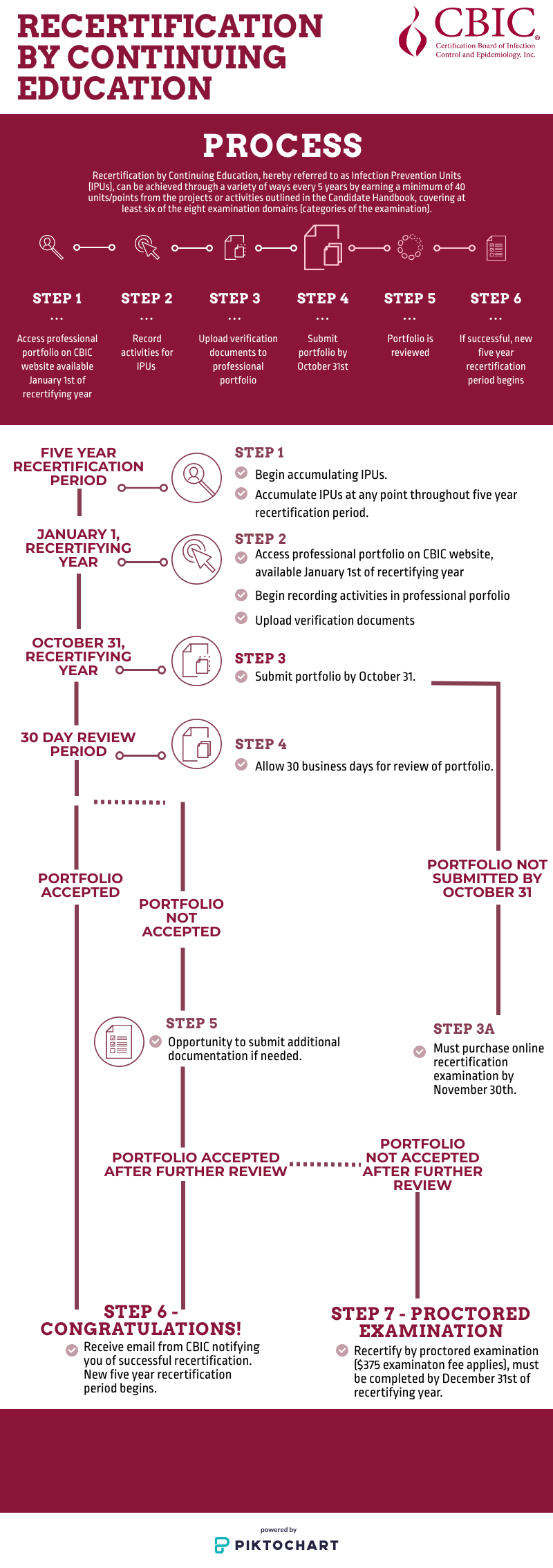 Recertification by Continuing Education